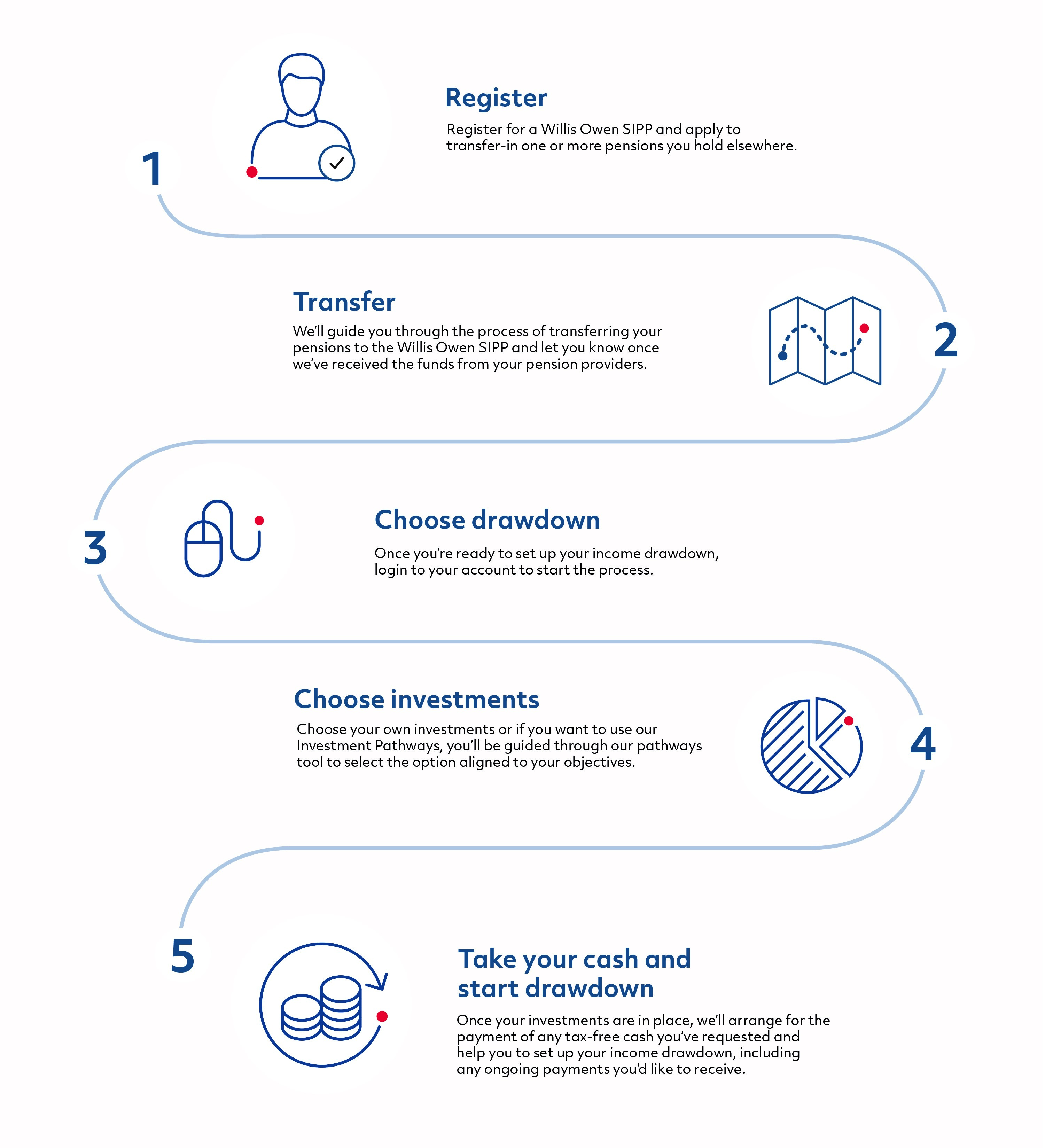 What is an Income Drawdown SIPP | Willis Owen UK